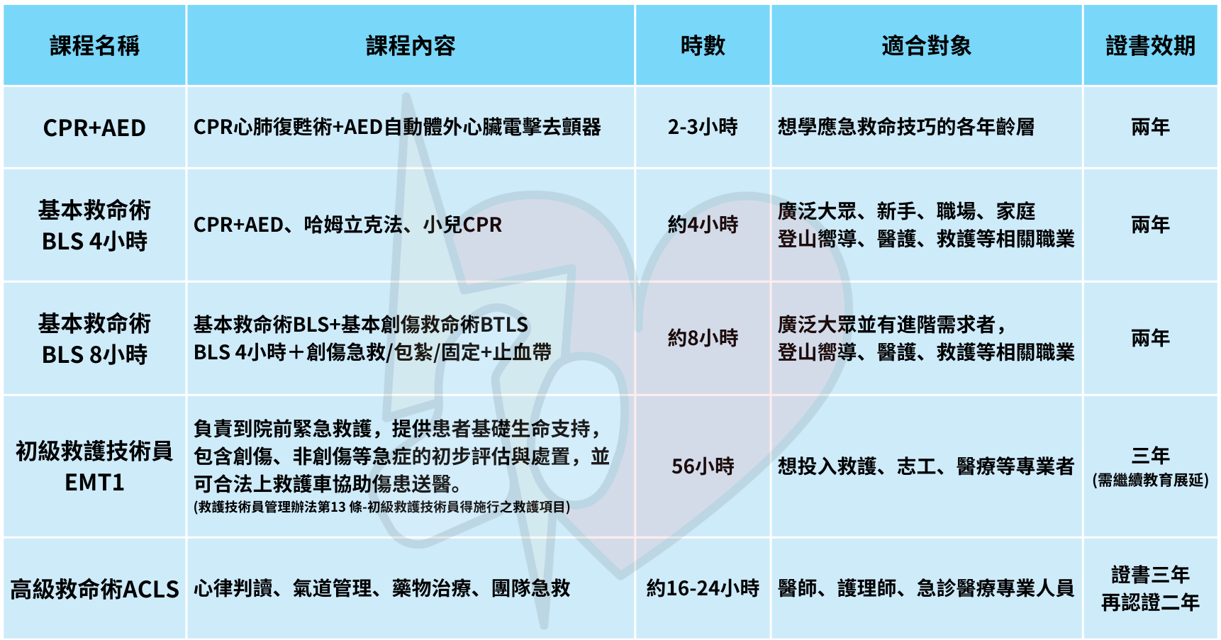 認識協會急救課程（BLS基本救命術、CPR+AED證書、EMT1、ACLS高級心臟救命術） – 【聽見 AED】